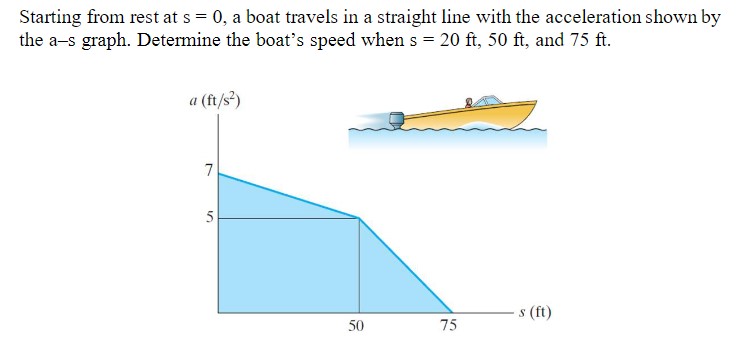 Solved Starting from rest at s=0, ﻿a boat travels in a | Chegg.com