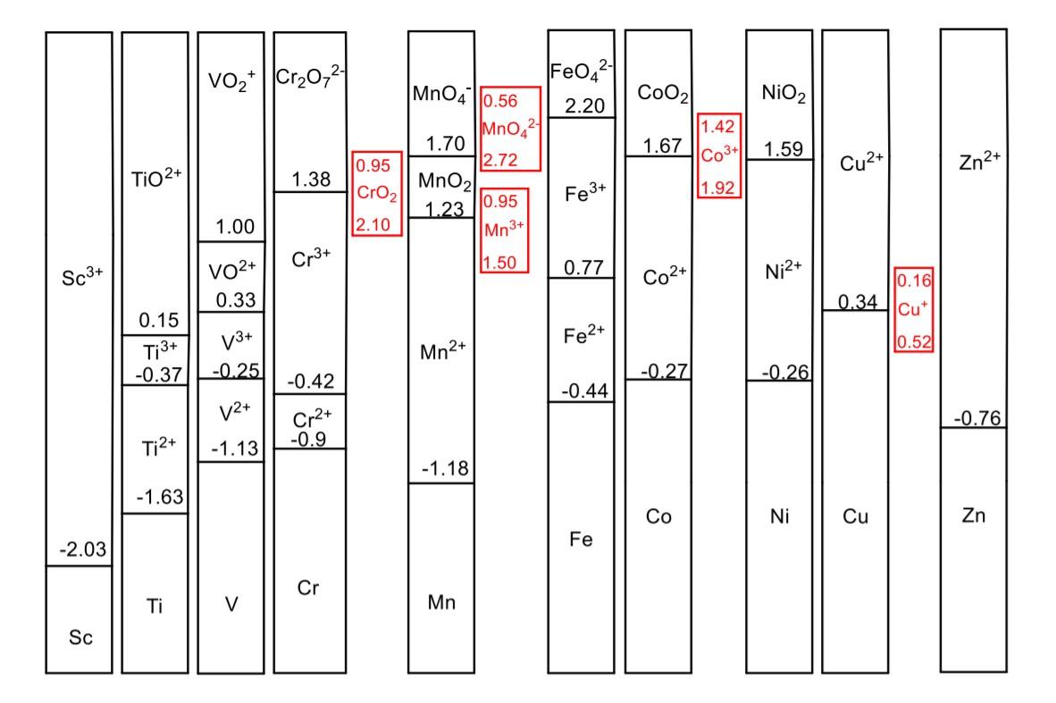 Solved Question 5 5 pts Based on the electrode reduction | Chegg.com