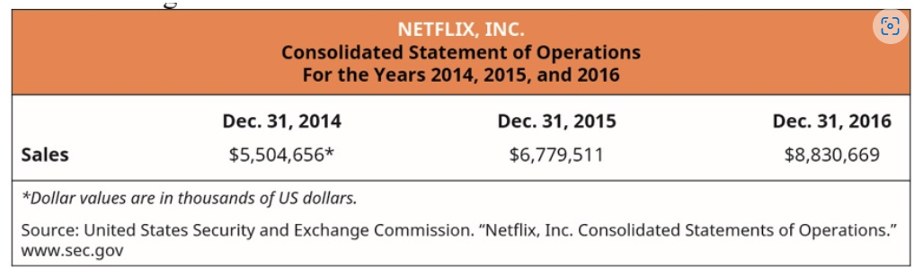 Solved The following information was taken from the Netflix | Chegg.com