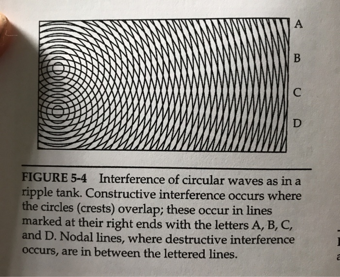 Solved FIGURE 5-4 Interference of circular waves as in a | Chegg.com