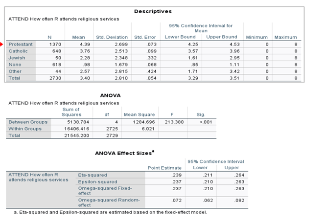Solved Using The Gss2016sav File And Spss Recode The 