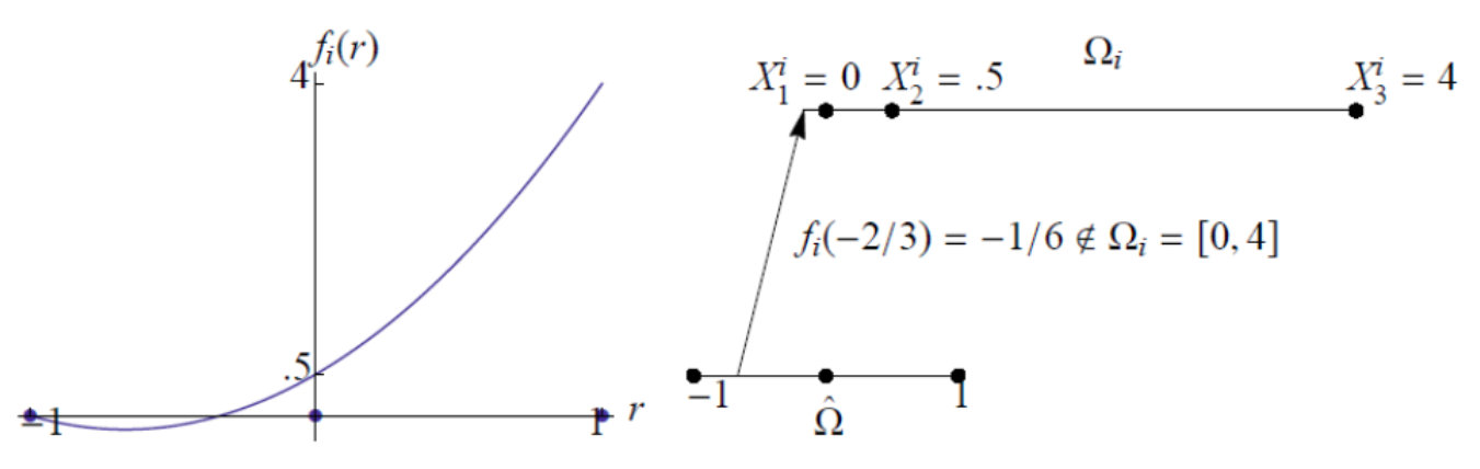 Solved When using isoparametric functions, we defined the | Chegg.com