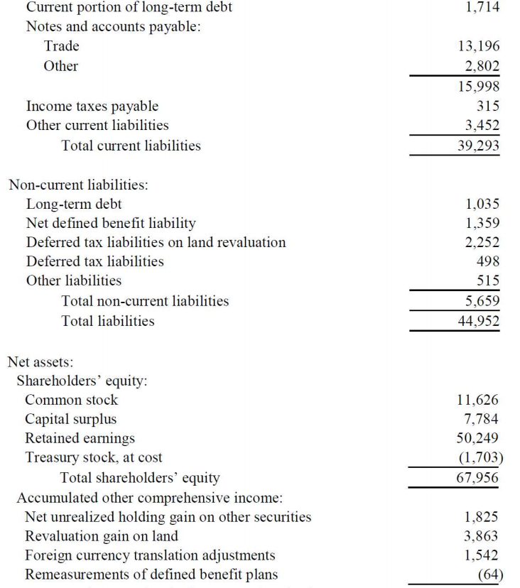 Solved Calculate balance sheet percentages and financial | Chegg.com