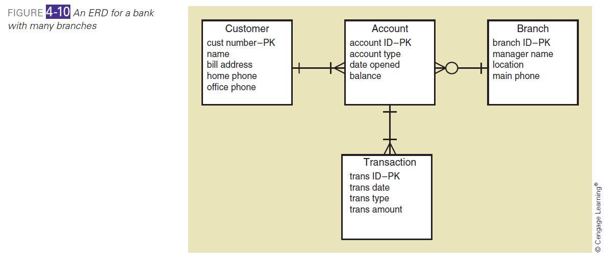 Solved Intro System Analysis & Design (CIS-2770) Chapter 4- | Chegg.com