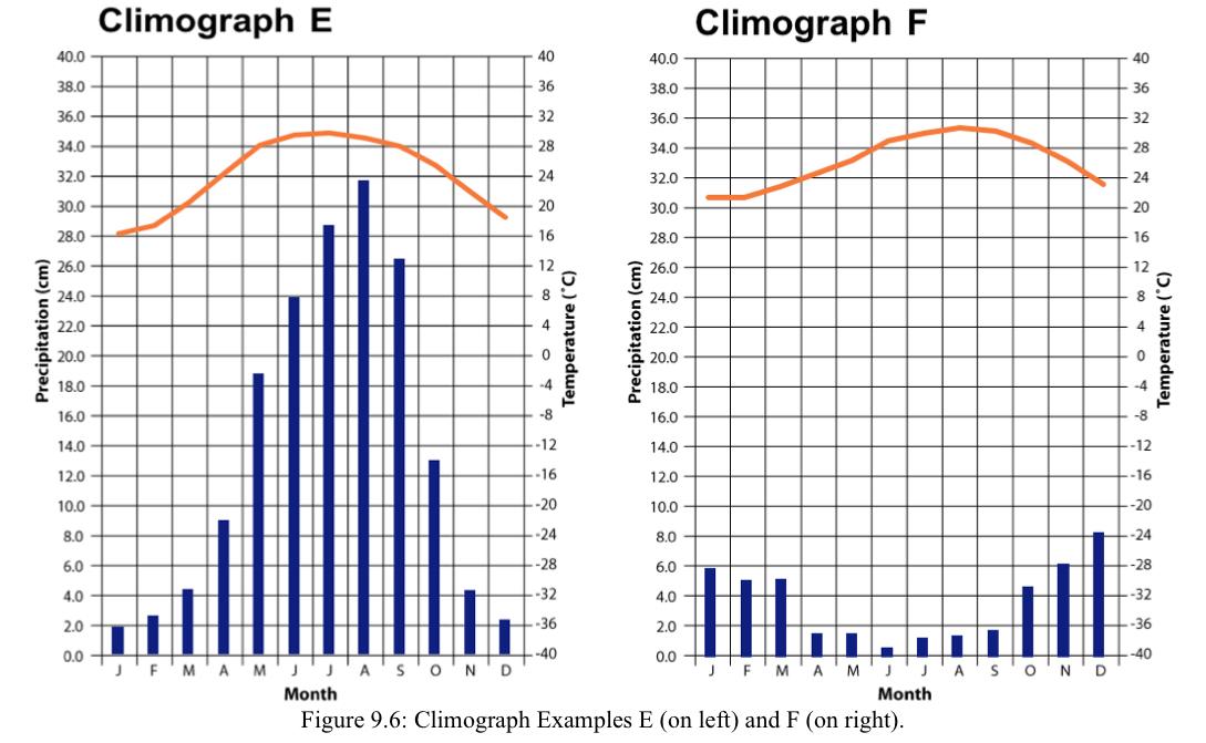 Solved 5. Both locations shown by their climographs in | Chegg.com
