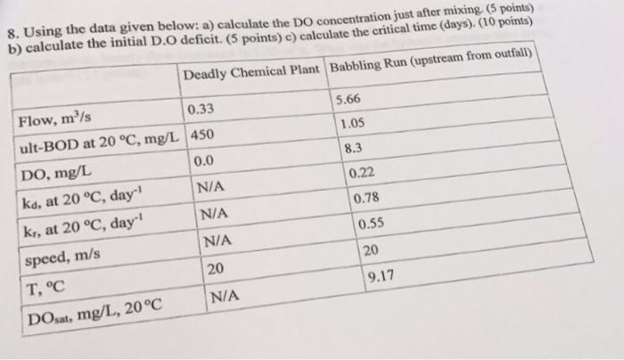 Using the data given below: a) calculate the DO | Chegg.com