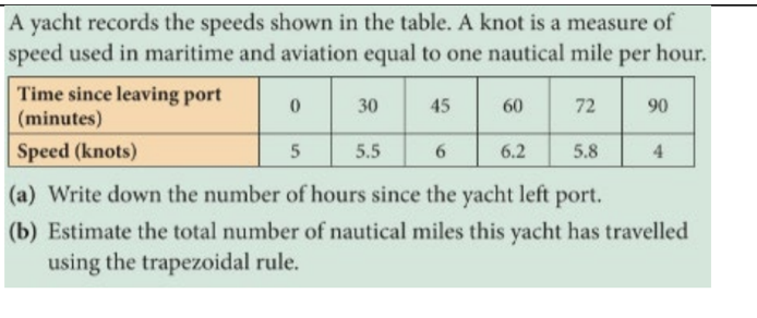 Solved A yacht records the speeds shown in the table. A knot | Chegg.com