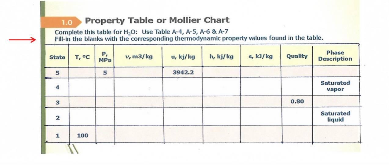 1.0 Property Table or Mollier Chart Complete this | Chegg.com