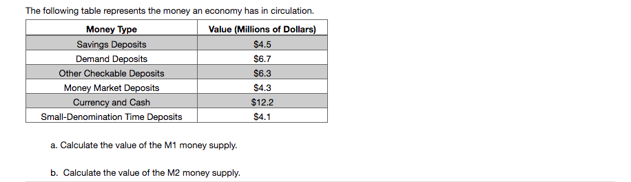 Solved The following table represents the money an economy | Chegg.com