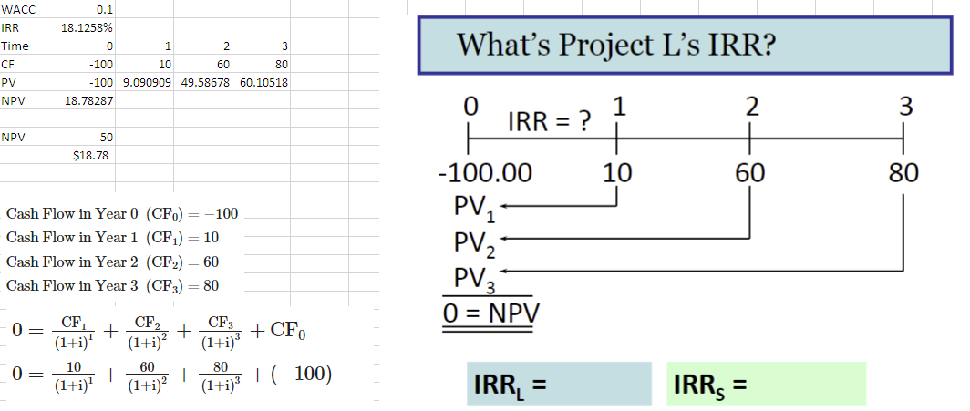 Solved Construct NPV Profiles Use CFs and find NPV L and | Chegg.com