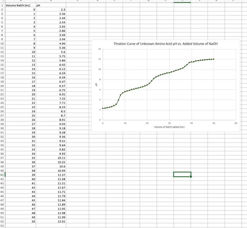 Solved Use the data from the table to plot a titration curve | Chegg.com
