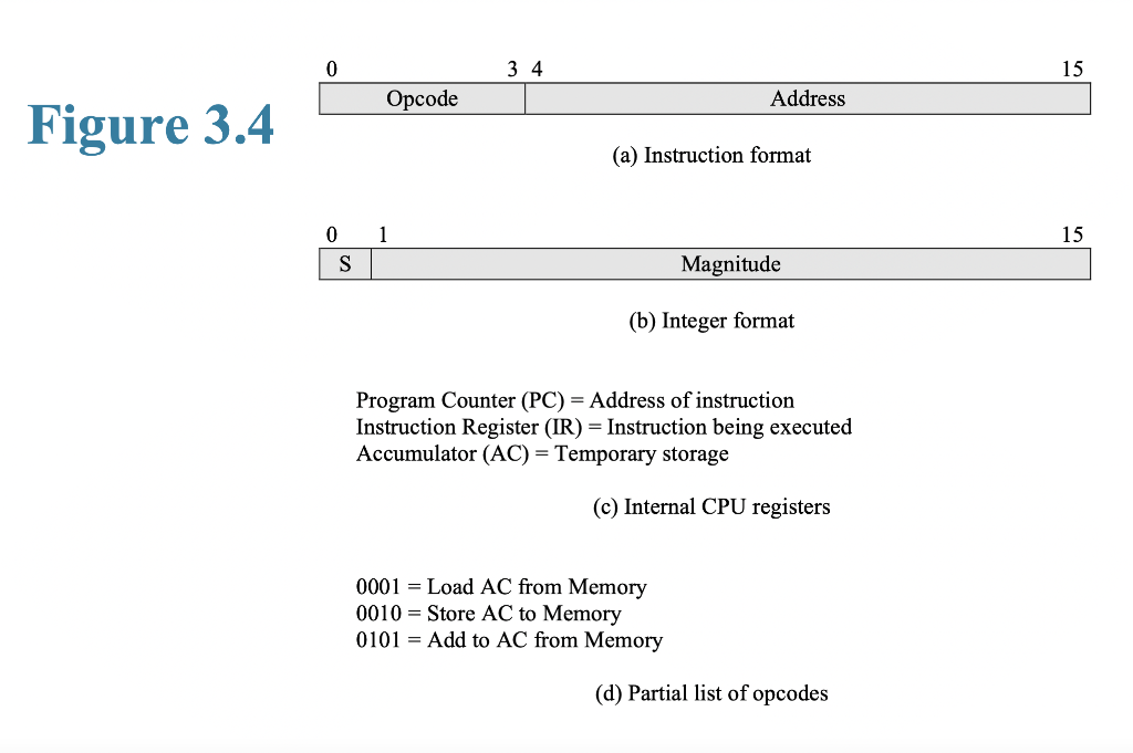 Solved A Instruction Format B Integer Format Program
