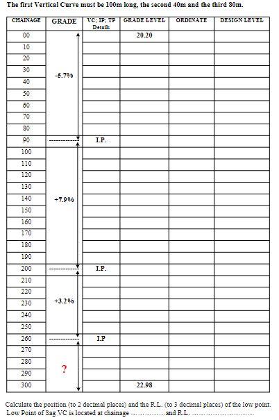 Solved The first Vertical Curve must be 100m long, the | Chegg.com