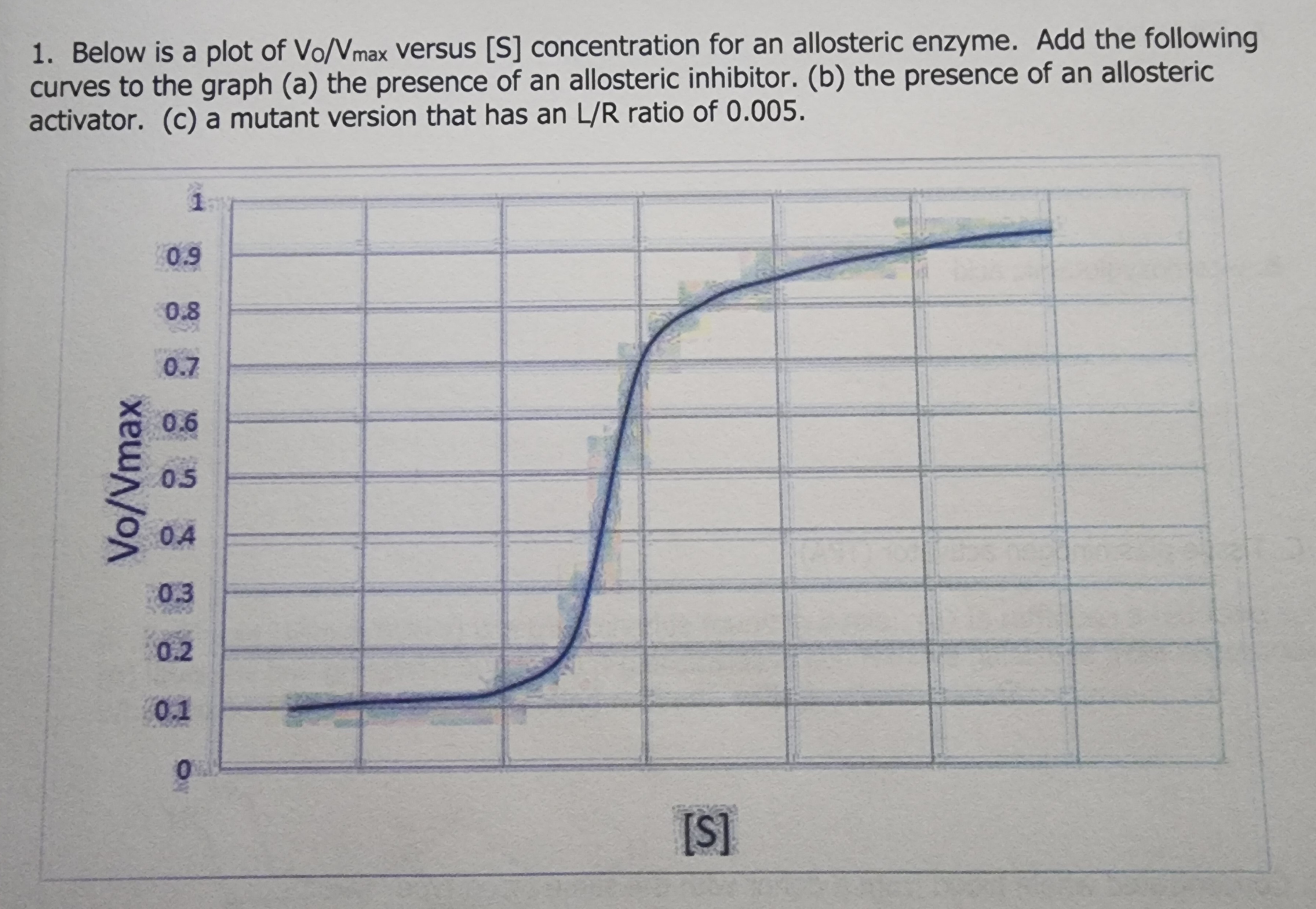 Solved 1. Below is a plot of V0/Vmax versus [S] | Chegg.com