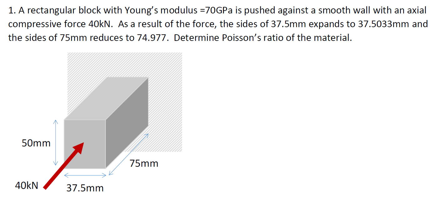 Solved 1. A rectangular block with Young's modulus =70GPa is | Chegg.com