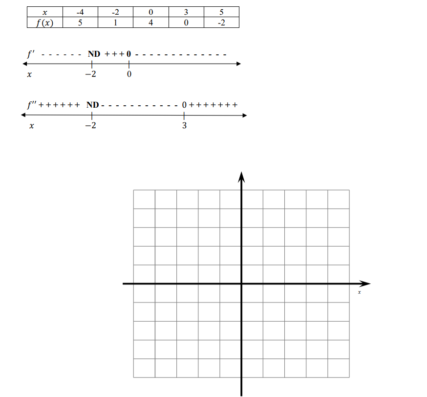 Solved Use the table of values and the sign charts below to | Chegg.com