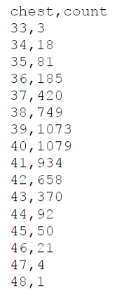 Solved Chest circumferences of 5738 Scottish militiamen in | Chegg.com