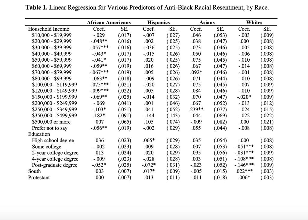 Solved Table 1. Linear Regression for Various Predictors of | Chegg.com