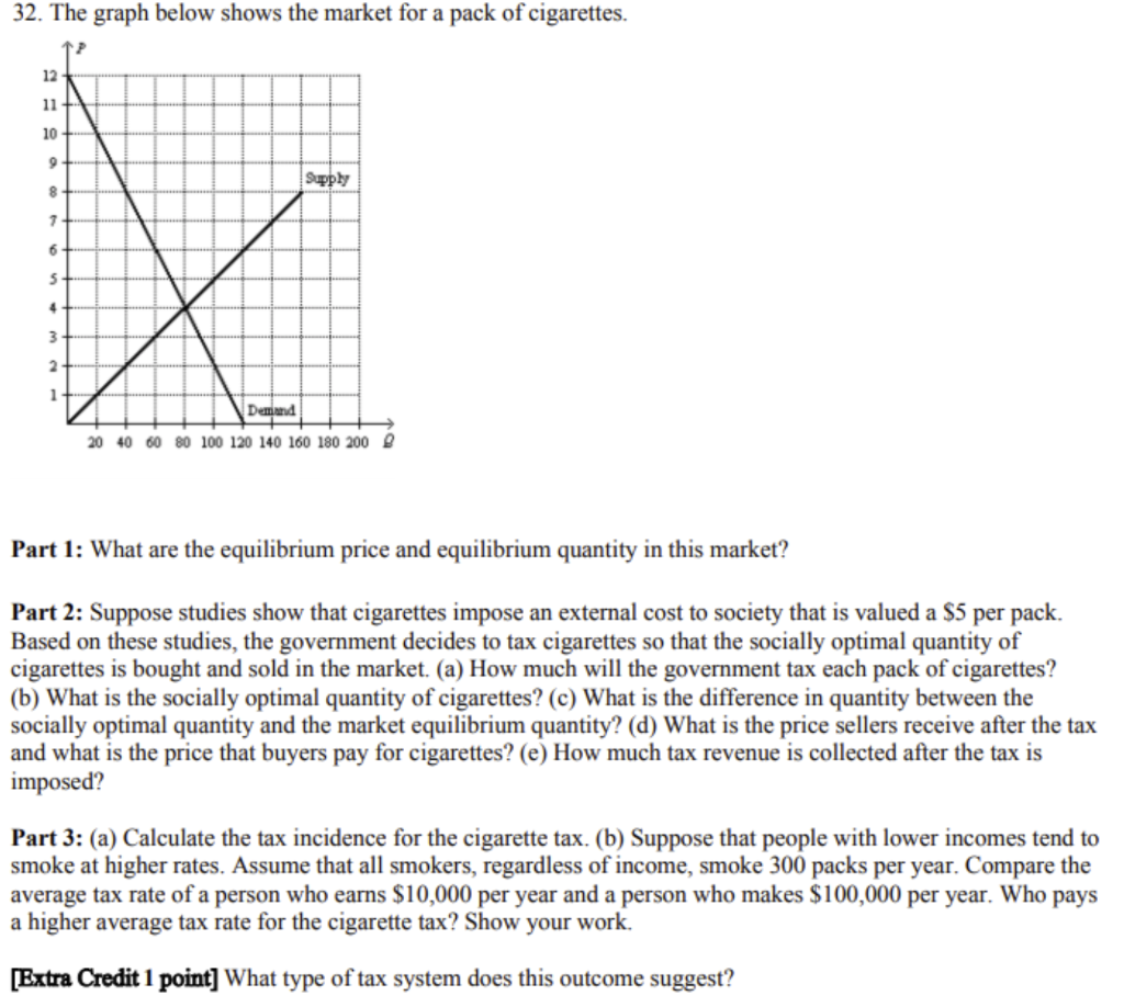 Solved 32. The graph below shows the market for a pack of | Chegg.com