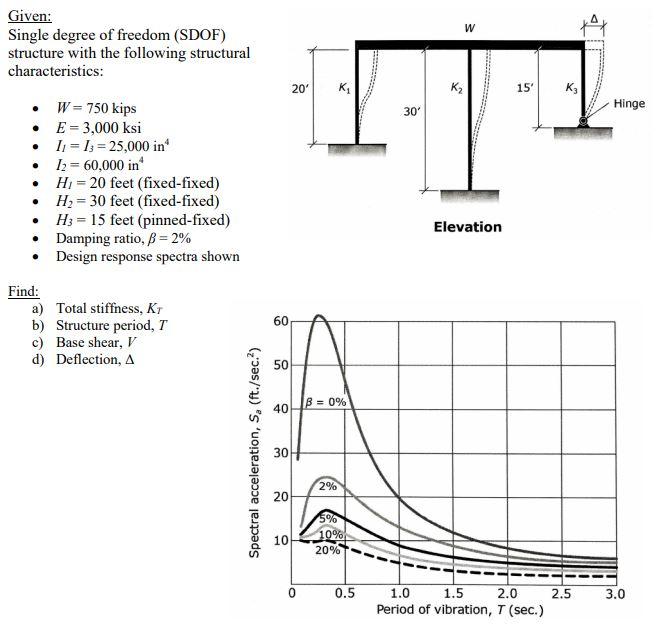 Solved W Given: Single degree of freedom (SDOF) structure | Chegg.com