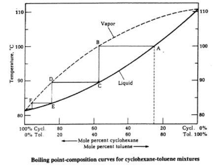 Solved What is the composition of a cyclohexane-toluene | Chegg.com