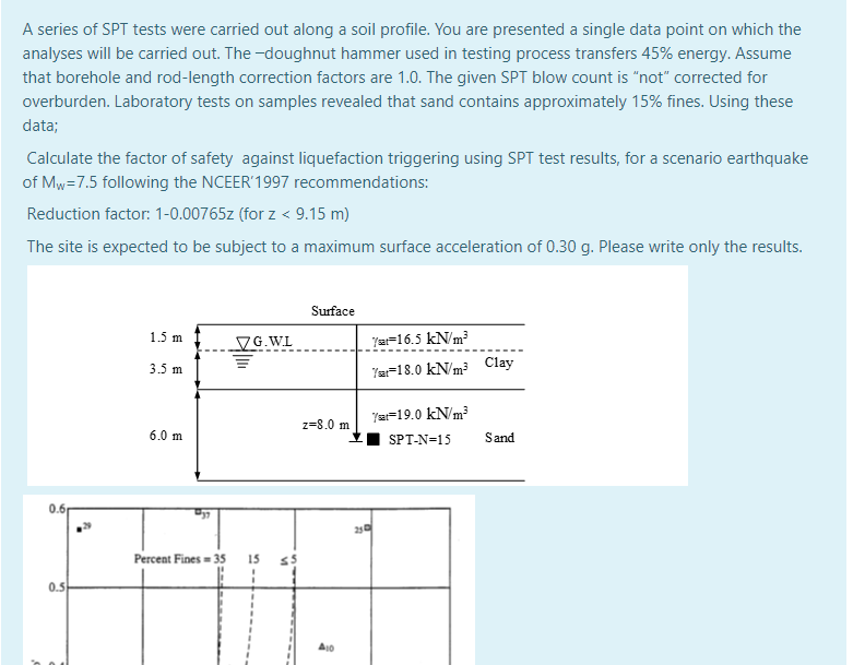Solved A series of SPT tests were carried out along a soil | Chegg.com