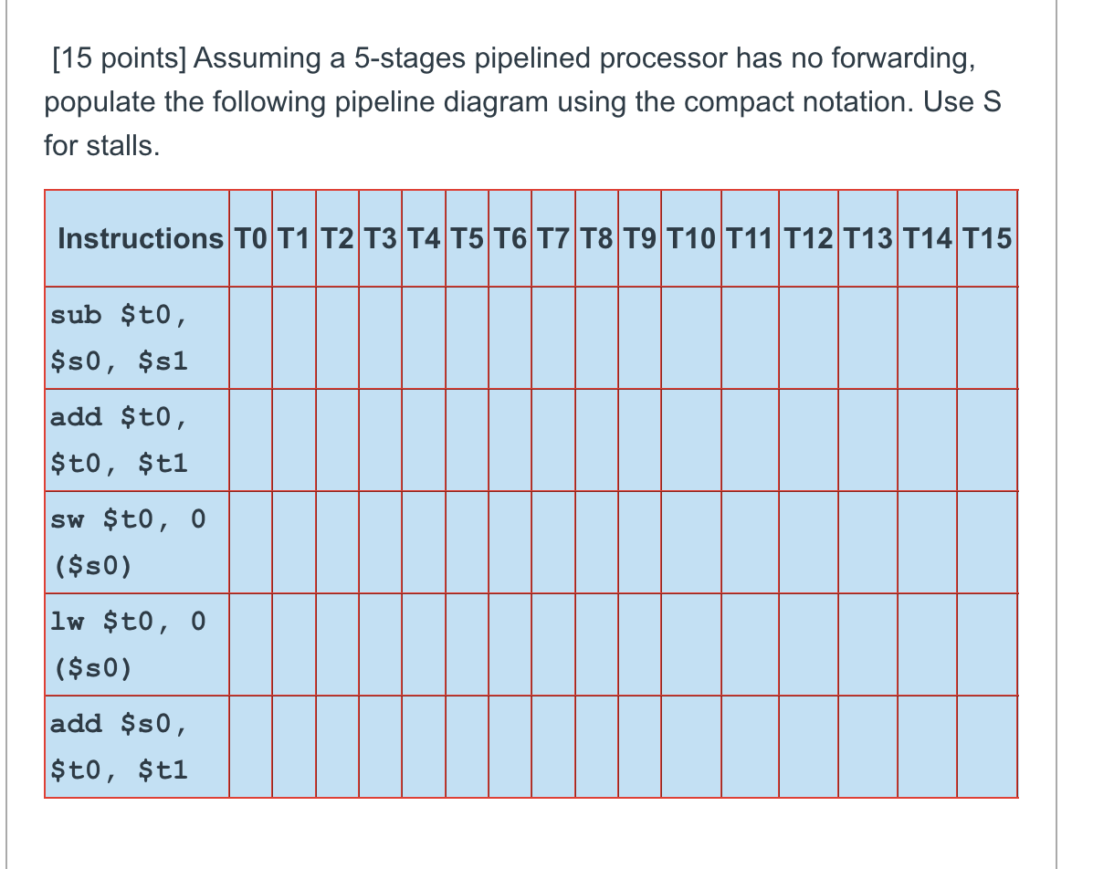 Solved [15 points] Assuming a 5-stages pipelined processor | Chegg.com