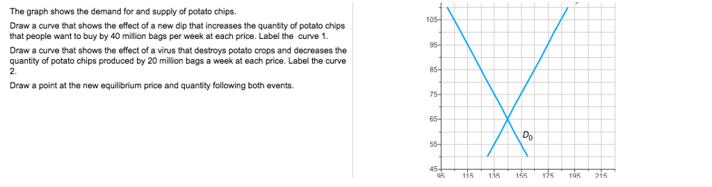 Solved The graph shows the demand for and supply of potato | Chegg.com