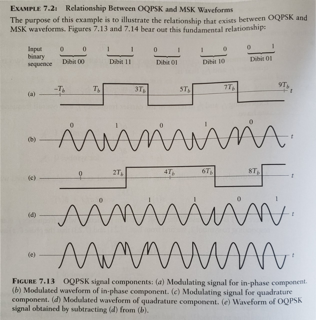 EXAMPLE 7.2: Relationship Between OQPSK and MSK | Chegg.com