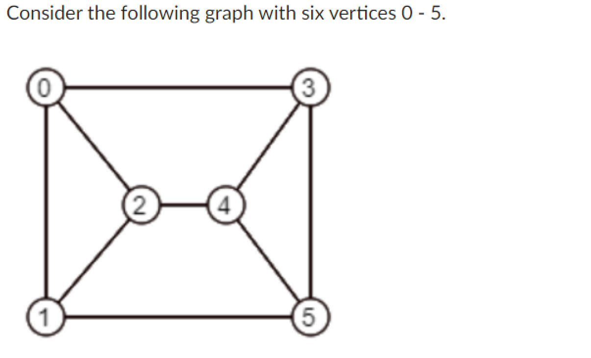 Solved Draw the BFS tree starting from node 0 ﻿as the root | Chegg.com
