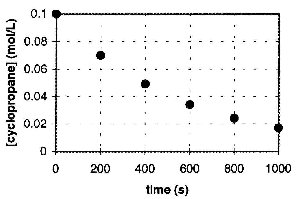 Solved 11. In the gas phase at 500.°C, cyclopropane reacts | Chegg.com