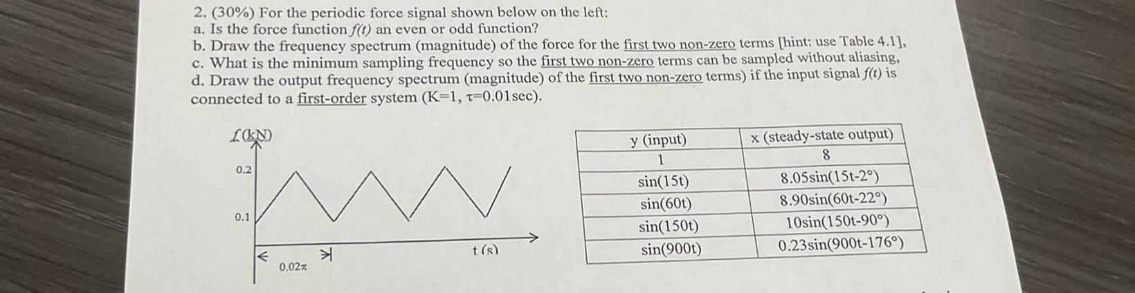 Solved 2. (30%) For the periodic force signal shown below on | Chegg.com