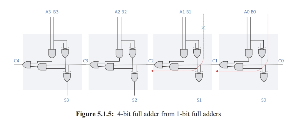 Solved A3 B3 A2 B2 A1 B1 АО ВО C4 C1 СО S3 S2 S1 SO Figure | Chegg.com