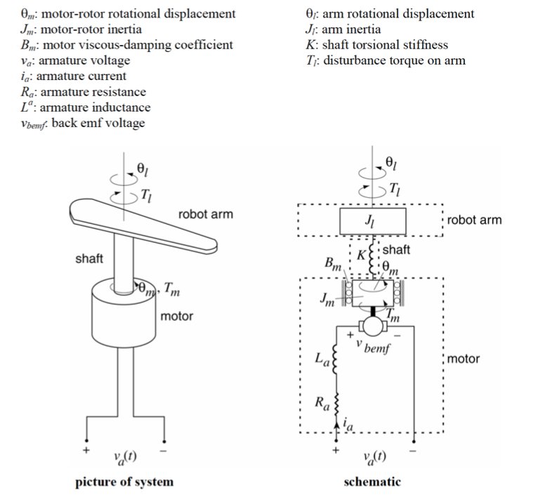 Solved : motor-rotor rotational displacement J: motor-rotor | Chegg.com
