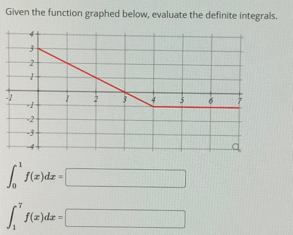 Solved Given the function graphed below, evaluate the | Chegg.com