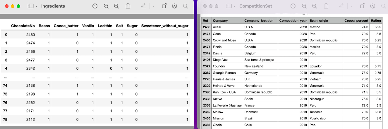 Solved combine the dataframes Ingredients and CompetitionSet | Chegg.com