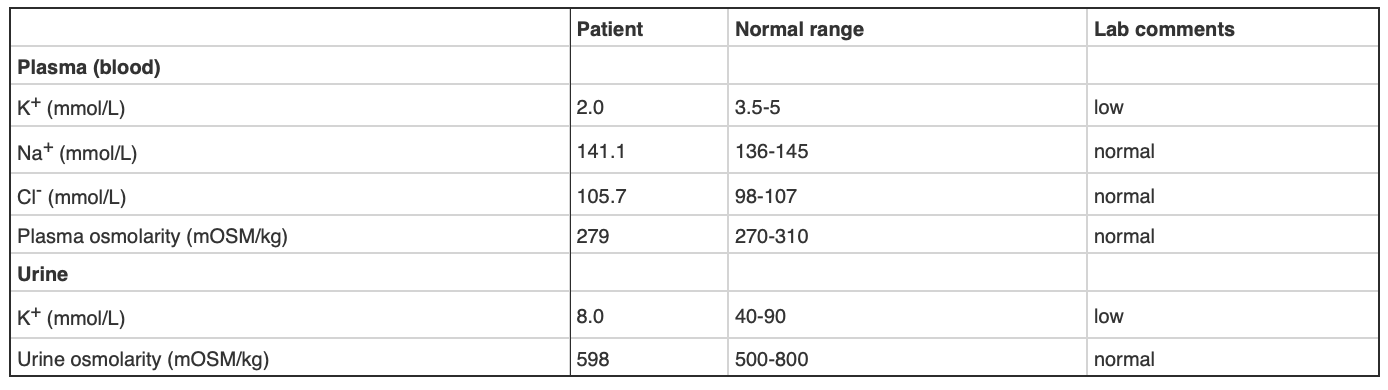 Solved Now that you know how hypokalemia can cause your | Chegg.com