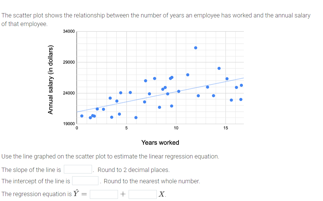 Solved The scatter plot shows the relationship between the | Chegg.com