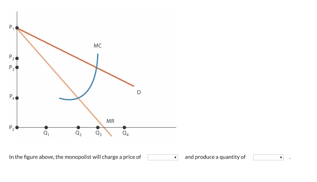Solved MC MR In the figure above, the monopolist will charge | Chegg.com