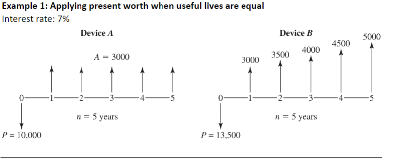 Solved Example 1: Applying present worth when useful lives | Chegg.com