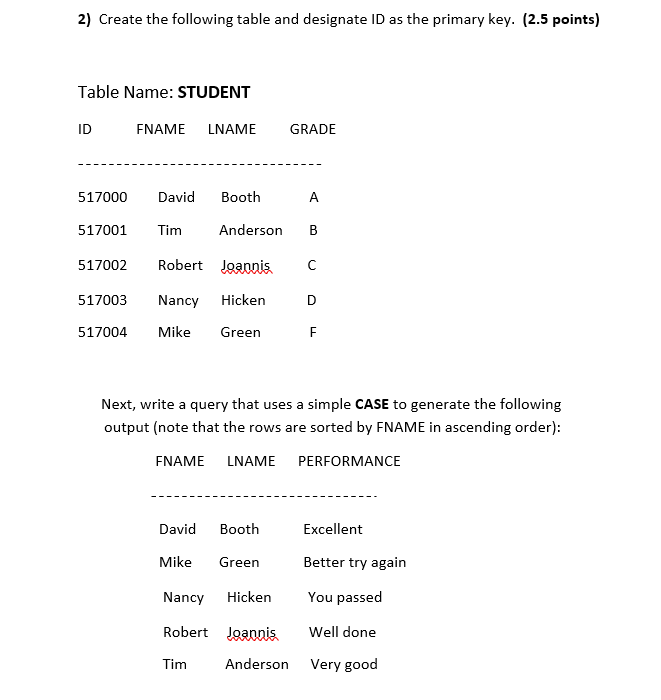 Solved Questions 1 and 3 use the DEPENDENT and EMPLOYEE | Chegg.com