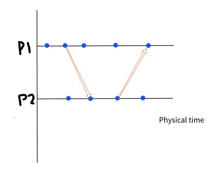 Solved Where would a consistent cut be drawn on this | Chegg.com