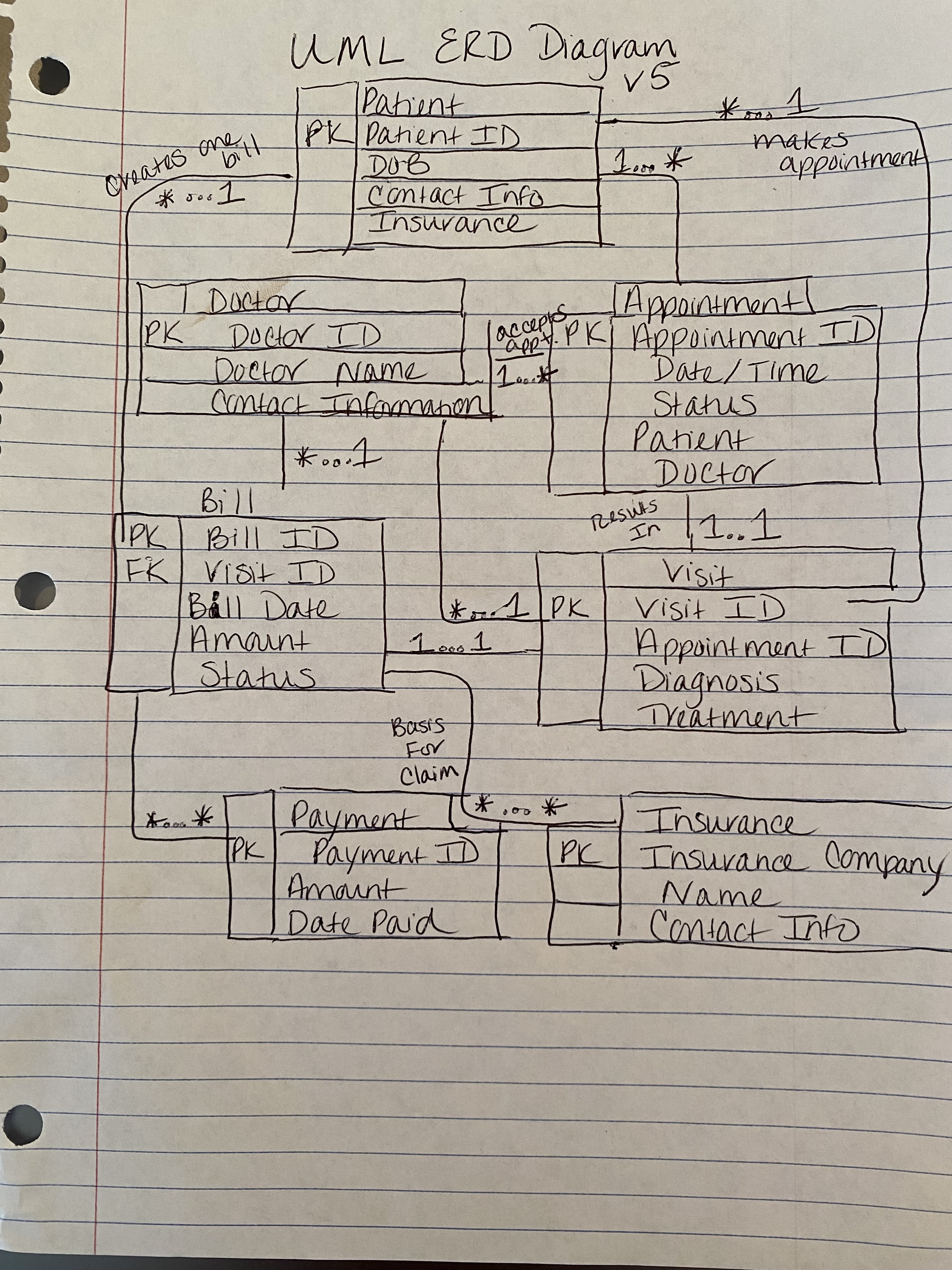 Solved Create the following for this ERD Diagram: UML ERD | Chegg.com