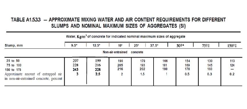 Solved Implement the ACI 211.1-91 method to design a | Chegg.com