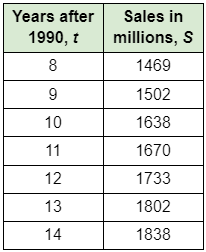 Solved The table shows the sales, S, in millions of dollars, | Chegg.com