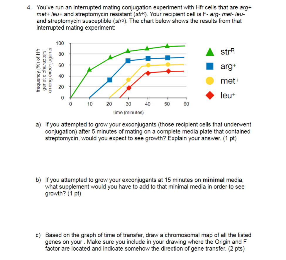 Solved 4. You've run an interrupted mating conjugation | Chegg.com