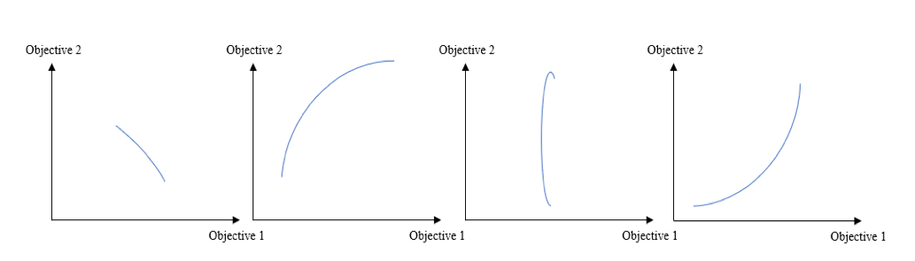 Solved For a two-objective maximization optimization | Chegg.com