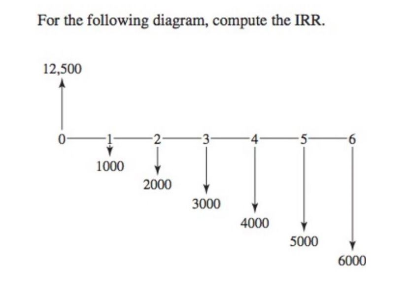 Solved For the following diagram, compute the IRR. 12,500 | Chegg.com