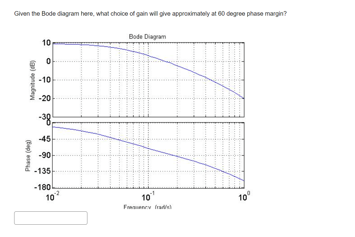Solved Given the Bode diagram here, what choice of gain will | Chegg.com
