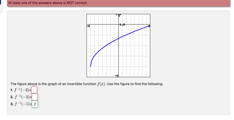 Solved The Figure Above Is The Graph Of An Invertible 